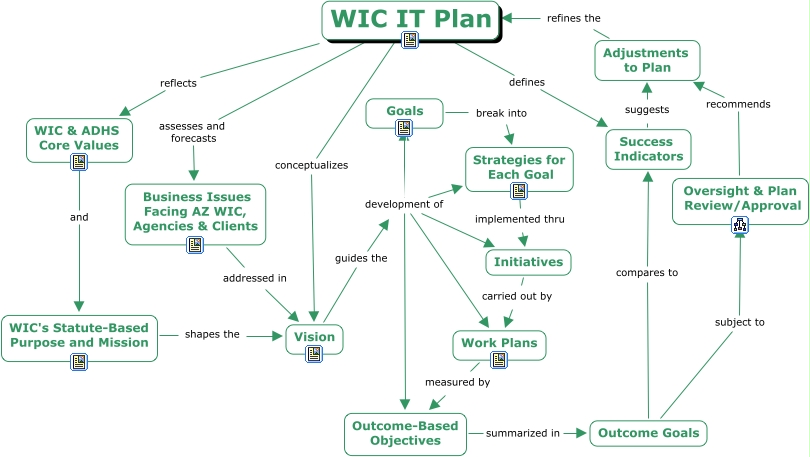 START HERE - WIC Strategic Planning Process - What's involved in ...