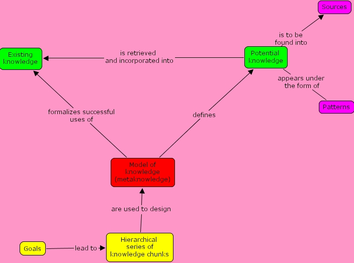 IHMC CmapTools - Concept Map :: Metaknowledge