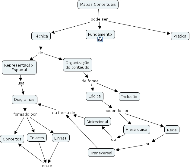 IHMC CmapTools - Concept Map :: O que MC