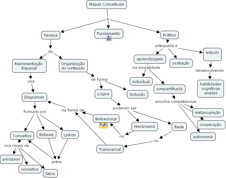 IHMC CmapTools - Concept Map :: O que MC