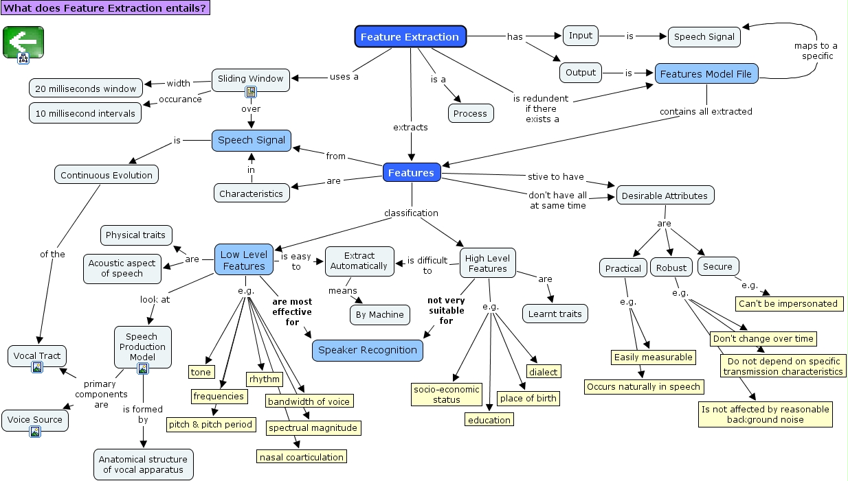 2.2 Feature Extraction - What does Feature Extraction entails?
