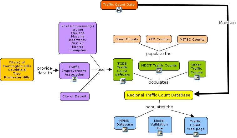 Sources and Flow of Traffic Count Data