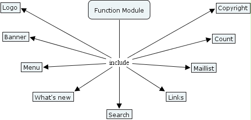 Function Module