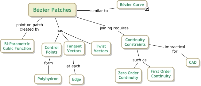 2006-03-15 Bezier Patches