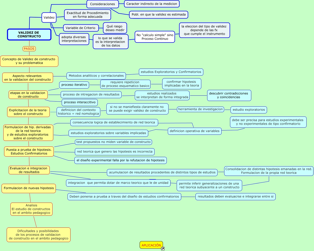 Validez de Constructo