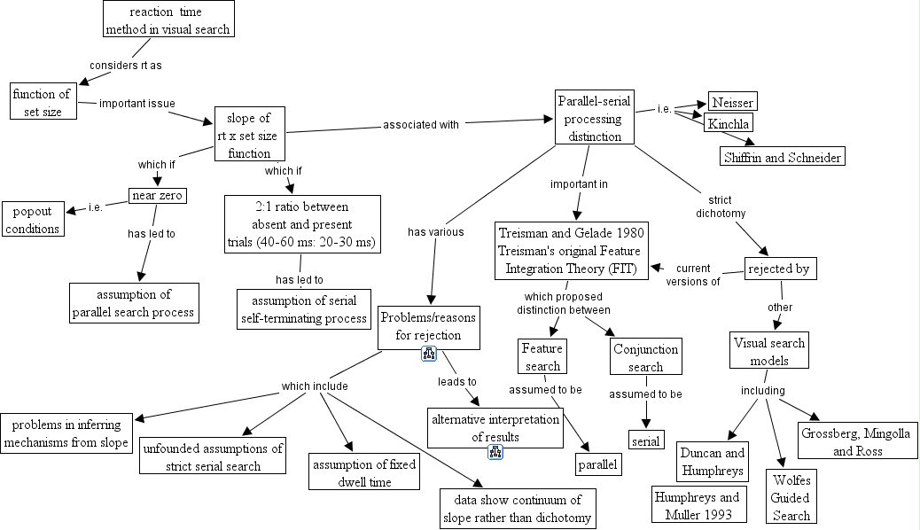 Reaction Time Method in Visual Search - Map of Reaction Time Method